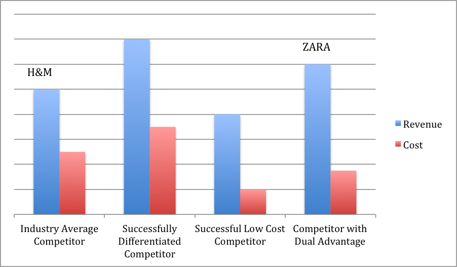 Zara strategy analysis | The Berkeley MBA