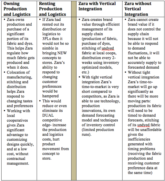 Zara strategy analysis | The Berkeley MBA